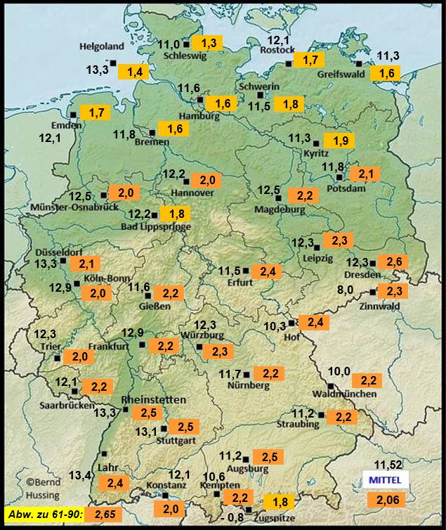 Temperaturmittel, dahinter die Abweichung zum langjährigen Mittel (1991-2020)